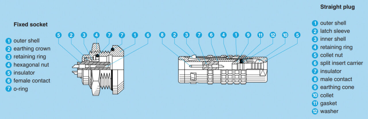 Understanding Lemo and Fischer Push Pull Connectors - Global Interconnect