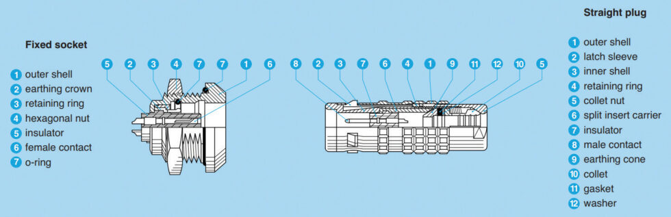 Understanding Lemo and Fischer Push Pull Connectors – Global Interconnect